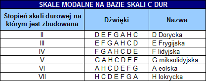 Skale Modalne Dla Początkujących – Kwadrans dla Gitary