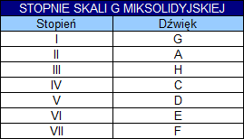 Skale Modalne Dla Początkujących – Kwadrans dla Gitary